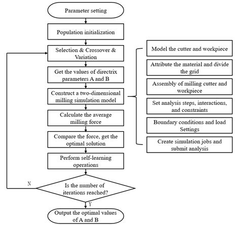 Algorithmic Optimization Process For Bionic Collinear Parameters Download Scientific Diagram