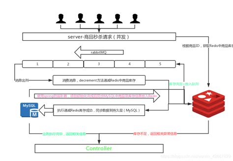 【商城秒杀项目】 秒杀的业务逻辑、接口的优化业务逻辑放队列 Csdn博客
