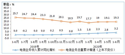 上半年我国电信业务收入累计完成6927亿元 同比增长32 推荐 — C114通信网