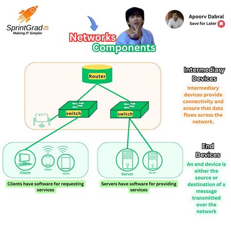 Sprintgrad Network Components And End Devices Sprintgrad Posted On