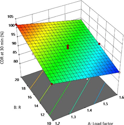 Figure 2 From Quality By Design Based Development Of Rivaroxaban Loaded Liquisolid Compact