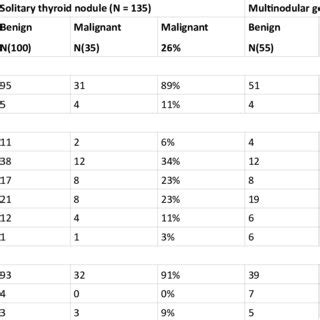 Thyroid Nodules According Sex Age And Function Of The Nodule