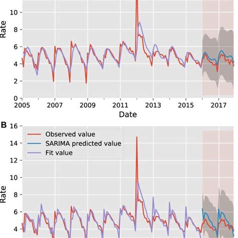 A Multivariate 2 Step Lstm Model Prediction B 3 Step Arimalstm Hybrid