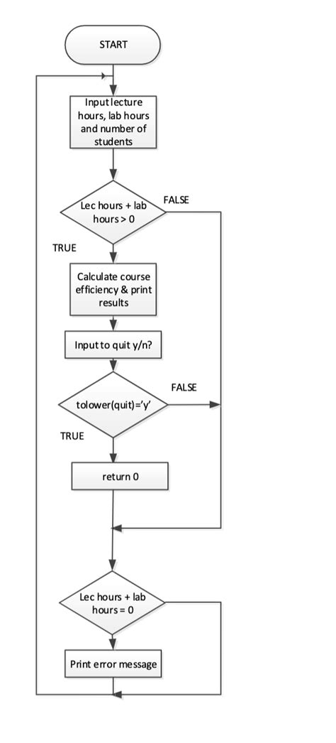 Solved Cis217 Exercise 20b In This Exercise You Will Add