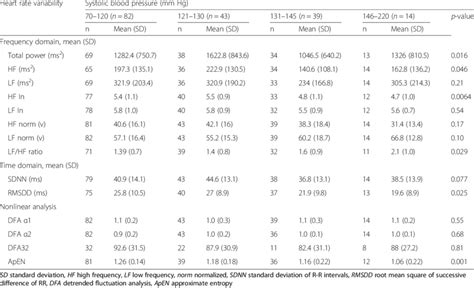 Frequency Time And Nonlinear Domain Analysis Of Heart Rate Variability
