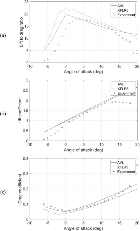 Validated Aerodynamic Results A Lift To Drag Ratio B Lift Download Scientific Diagram