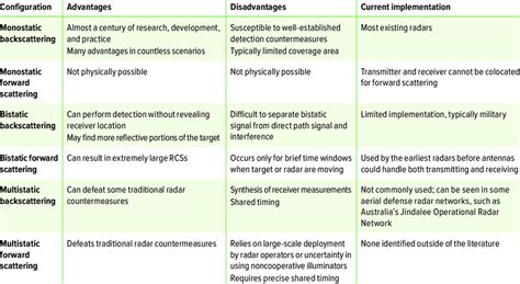 The Advantages And Disadvantages Of Each Radar Configuration Download Scientific Diagram