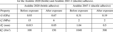 Calibrated Cohesive Properties For Fracture Opening Mode Ii Before And Download Scientific