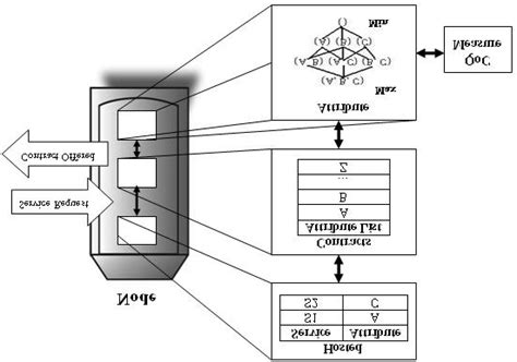 architecture of a network node download scientific diagram