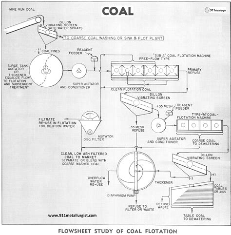 Coal Beneficiation Process Diagram