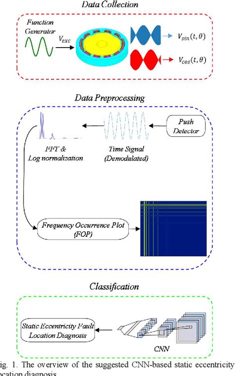 Figure 1 From Cnn Based Location Detection Of Static Eccentricity In 5