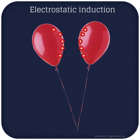 Electrostatic Induction Electrostatic Influence Electricity Magnetism