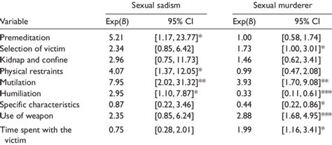 Logistic Regression Analysis Of Crime Scene Indicators And Their