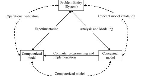 Verification And Validation In The Modeling Process Download