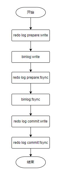 Mysql日志（redo Log、binlog）刷盘策略pdf 墨天轮文档