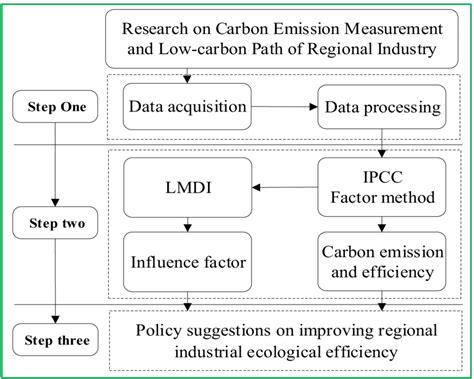 Diagram Illustrating The Steps Involved In Data Analysis And