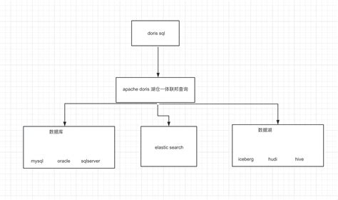Apache Doris 整合 Flink Cdc Iceberg 构建实时湖仓一体的联邦查询