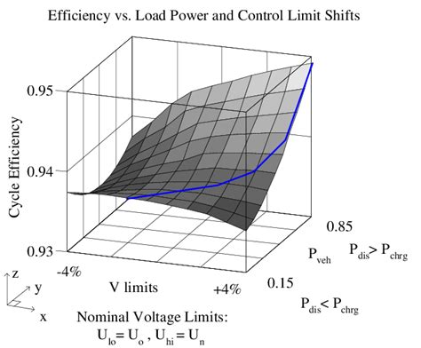 12 Cycle Efficiency Vs Shifts In Control Limits And Load Power Download Scientific Diagram