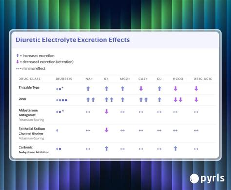 Pyrls On Linkedin Diuretic Electrolyte Excretion Effects Chart From