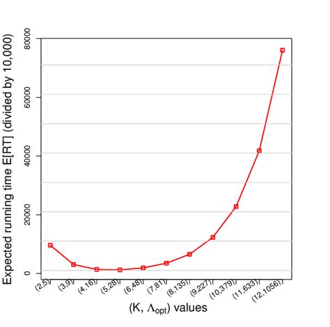 expected running time e[rt] for specific k Λ opt values download