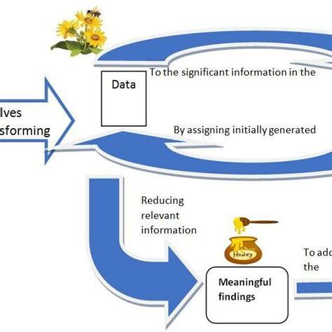 Qualitative Content Analysis Methodology Adapted From Adu 2017