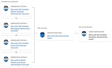 question regarding the new microsoft 365 certified enterprise administrator expert microsoft qanda