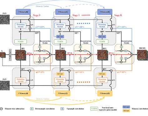 Figure 2 From Memory Augmented Deep Conditional Unfolding Network For