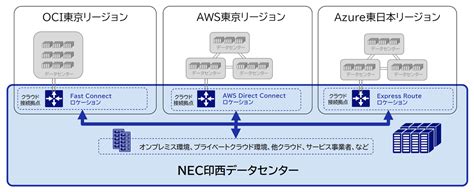 Necのクラウドhubデータセンター Oracle Cloud Infrastructure Nec