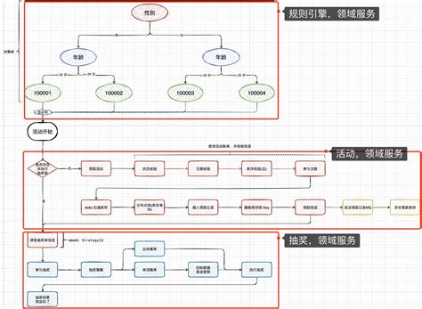 分布式抽奖秒杀系统，ddd架构设计和实现分享 知乎