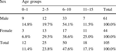Age And Sex Wise Distribution Of Dengue Seropositive Cases Download Table