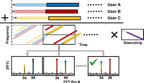 Figure 1 From Quick And Reliable Lora Physical Layer Data Aggregation