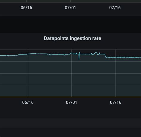 Victoria Metrics Data Usage Started Growing · Issue 695