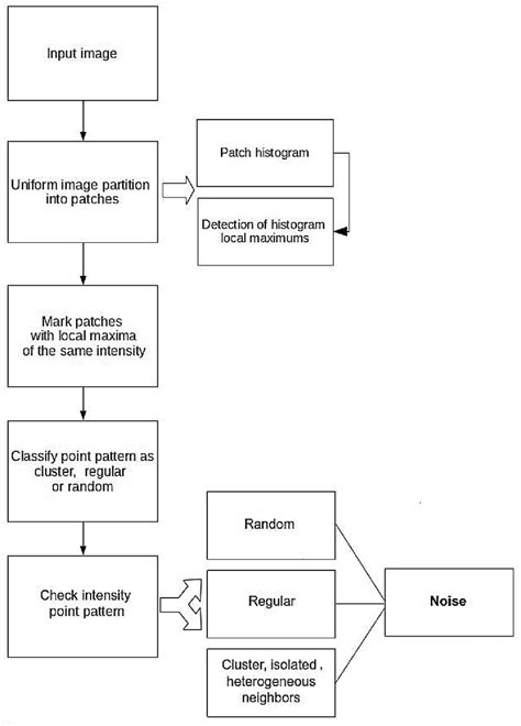 The Chart Of Proposed Noise Detection Approach Download Scientific Diagram