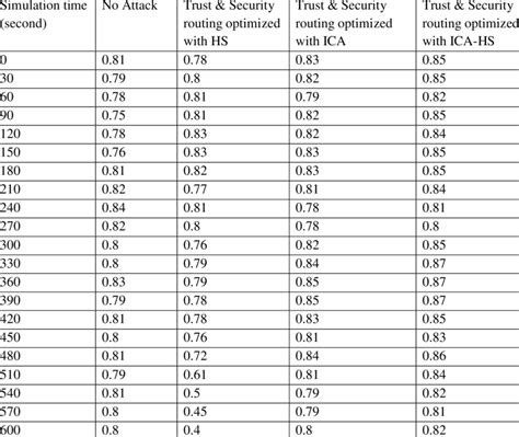 Average Packet Delivery Ratio For 500 Number Of Nodes Download