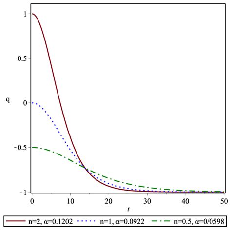 the plot of the deceleration parameter q versus t for case 1 for three