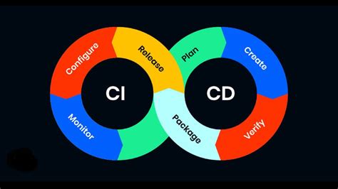 Ensuring Quality In Continuous Integration And Continuous Deployment Cicd