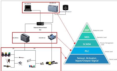 รับทำโปรเจค Plc Arduino Iot Scada