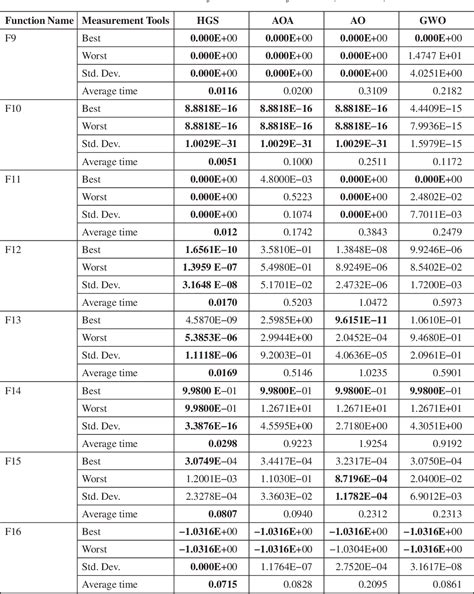 Table 5 From Comparison Of Swarm Based Metaheuristic And Gradient Descent Based Algorithms In
