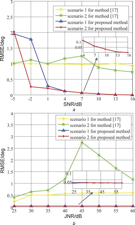 Rmse Of Doa Estimation Versus A Snr B Jnr Download Scientific