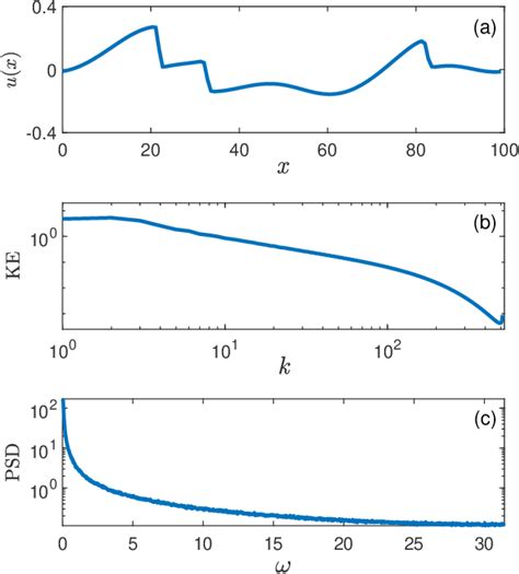 Figure 1 From Data Driven Subgrid Scale Modeling Of Forced Burgers