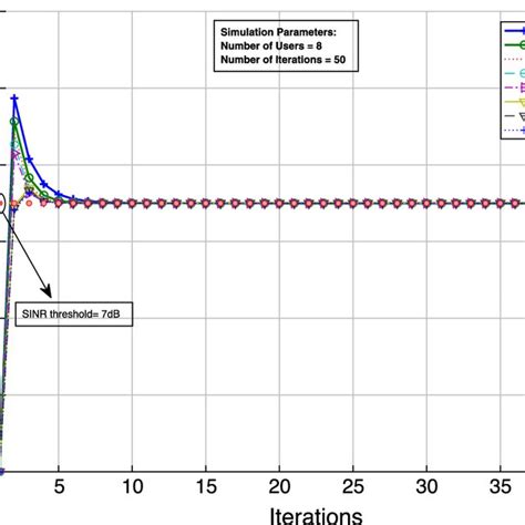 sinr results of proposed algorithm download scientific diagram