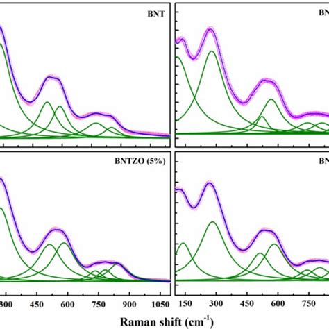Lorentzian Fitted Raman Spectra Of Bi0 5na0 5ti1−xzrxo3 0 0 ≤ X ≤ 7 5 Download Scientific