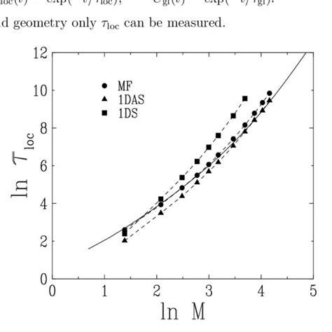 Log Log Plot Of The Relaxation Time τ Loc Measured From The Fall Off Of