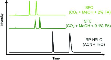 Comparison Of Chromatograms Of Fmoc Dl Alanine Oh In Rp Hplc And Sfc Download Scientific