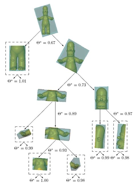 A Example Of A Decomposition Hierarchy Using A Gain Parameter Of