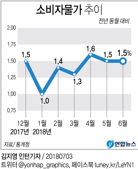 [그래픽] 6월 소비자물가 1 5 상승 연합뉴스
