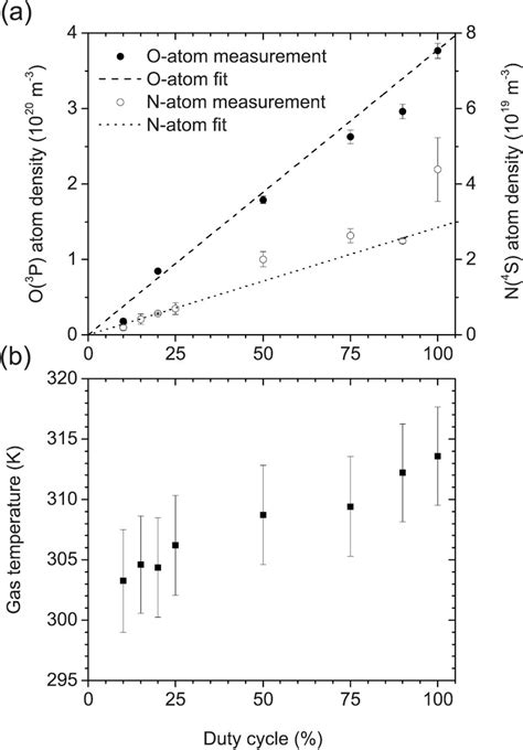 A Densities Of Atomic Oxygen And Atomic Nitrogen And B Neutral Gas Download Scientific