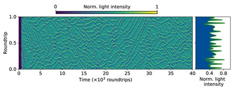 7 Temporal Evolution Of A State Exhibiting Amplitude Turbulence