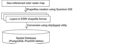 mapping spatial data on the web using free and open source tools a prototype implementation