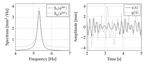 19 Theoretical Spectra And Exemplary Time Series Download Scientific Diagram